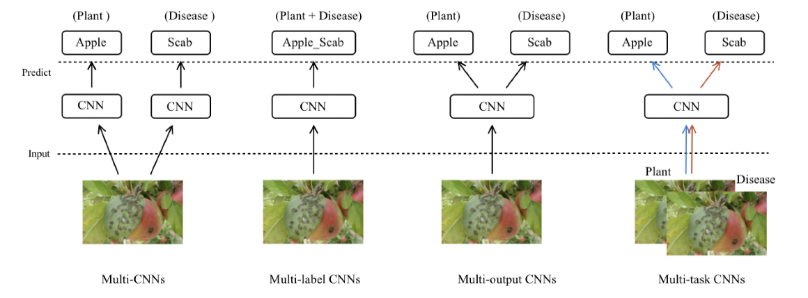 Plant Disease Detection and Diagnosis using AI and Machine Learning